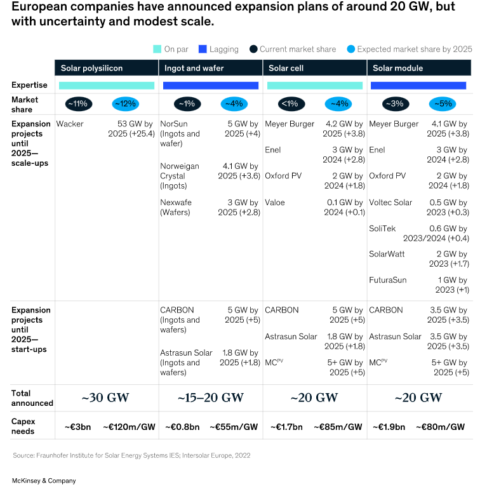 New McKinsey Report: Building a competitive solar-PV supply chain in Europe - ESMC Solar