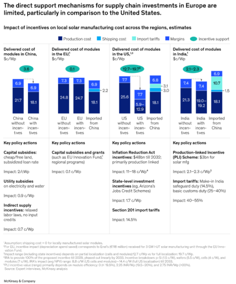 New McKinsey Report: Building a competitive solar-PV supply chain in Europe - ESMC Solar
